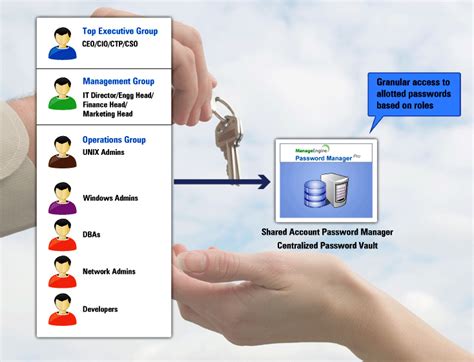 How Do You Share Privileged Passwords In Your Enterprise Part 1