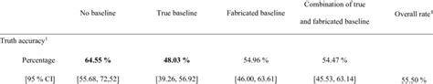 Truth And Lie Accuracy Rates Per Baseline Statement Condition With Odds