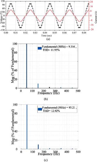 Simulation Results Of Proposed 11‐level Inverter At A R 10 Ω And
