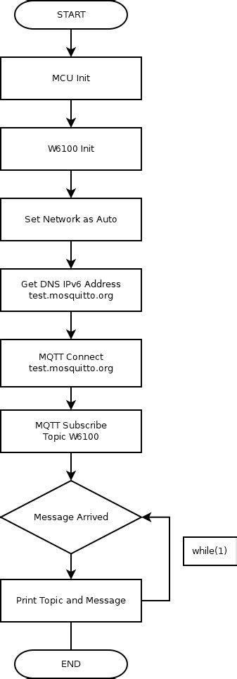 Github Wiznet Iolibraryw6100evb Mqtt The Mqtt Example For W6100