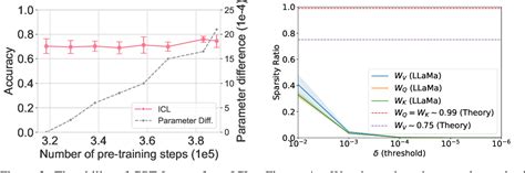 Figure 4 From Do Pretrained Transformers Really Learn In Context By Gradient Descent Semantic