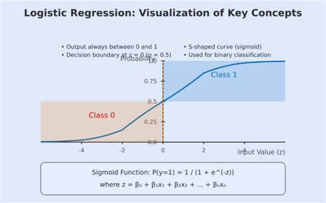 Logistic Regression A Comprehensive Guide