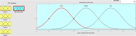 Plot Of Output Fuzzy Variable Risk Factor Rate Download Scientific Diagram