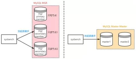 Proxysql Mysql Mgr读写分离架构的sysbench只读压测报告 百度开发者中心