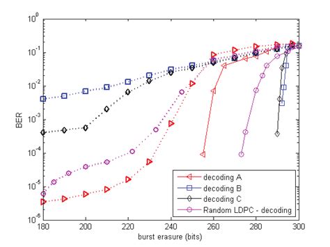 Performance Of Ldpc Codes Ah 1 H 2 Bh 1 H 3 Ch 1 H 4 Length
