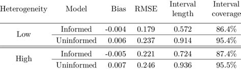 Mse With And Without Borrowing For The Various Parameter Values Of