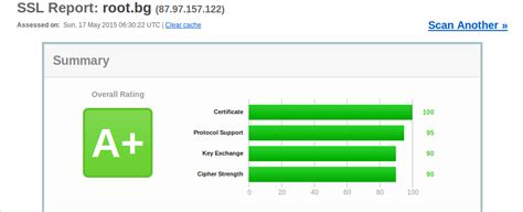 Nginx Ssl Security