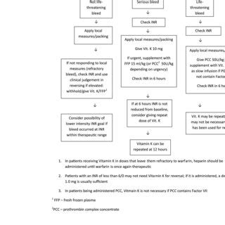 Outcome Of Patients Attending The ED With Epistaxis Download Table