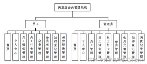 附源码 计算机毕业设计springboot美发店会员管理系统基于springboot的美发店管理系统基于springboot的汉服租赁系