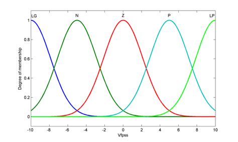 The Concept Of A Fuzzy Logic Controller The Designs Of Fuzzy Logic