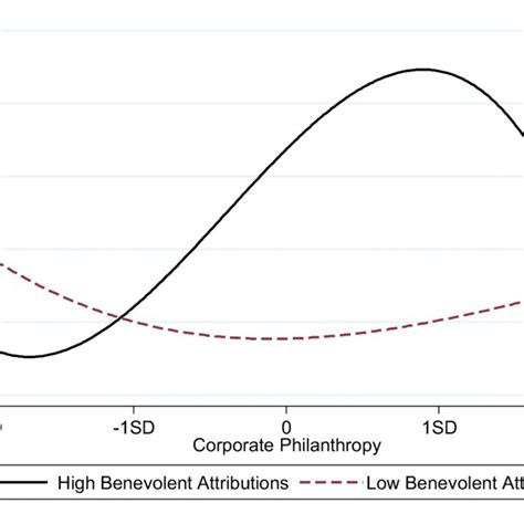 Moderating Effect Of Benevolent Attributions On The S Curve