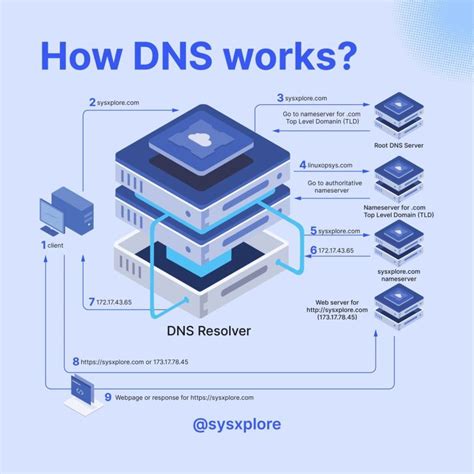 Michael Emil Santos On Linkedin Dns Cybersecurity Networking It Techknowledge Infosec