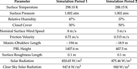 Meteorological Input Parameters Download Scientific Diagram