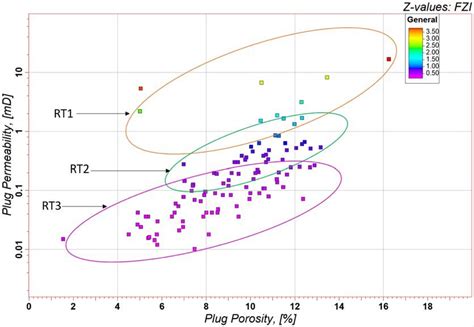 Core Plug Porosity Permeability Cross Plot Showing Three Main Trends