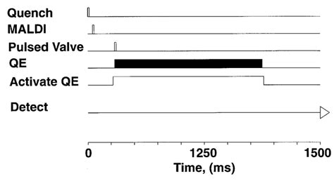 Experimental Sequence For Both Broadband Repetitive Chirp And Filtered