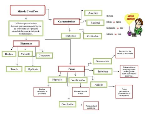 Mapa Conceptual Del Metodo Analitico Hayes