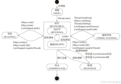 Java线程状态详解java 线程 什么时候进入waiting Csdn博客