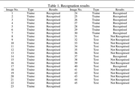 Table 1 From Neuro Fuzzy Inference System Based Face Recognition Using Feature Extraction