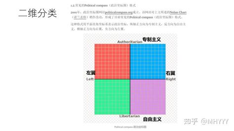 从零教你懂政治4——一维划分的问题;二维划分法,政治坐标系 知乎 从零教你懂政治4——一维划分的问题;二维划分法,政治坐标系 知乎