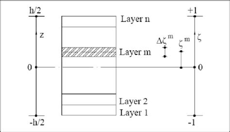 Layered Shell Element Model Download Scientific Diagram