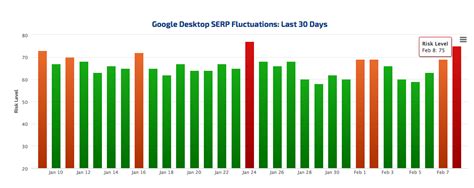 Google Search Algorithm Update February 7th Likely