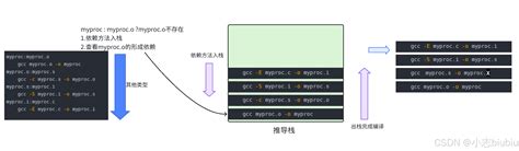 自动化构建 Makemakefile 【linux基础开发工具】 腾讯云开发者社区 腾讯云