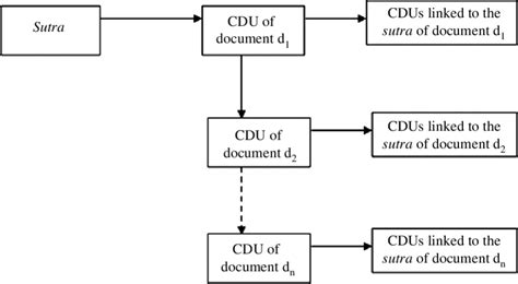 Representation Of The Sutra As An Inverted Index Download Scientific