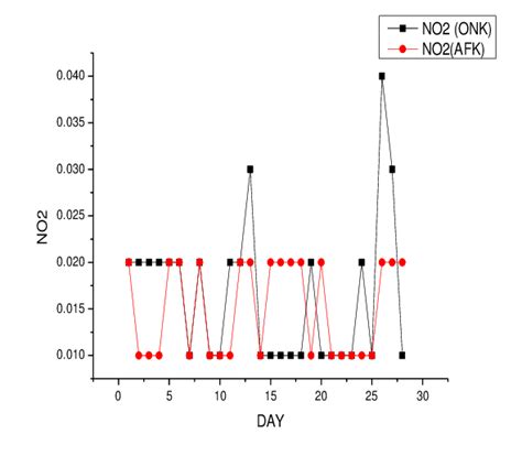 The Plot Of No 2 Ppm Between 1 2pm Fig 6 The Plot Of No 2 Ppm