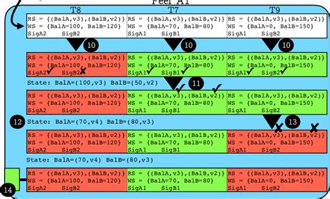 Validation And Commit Phase Download Scientific Diagram
