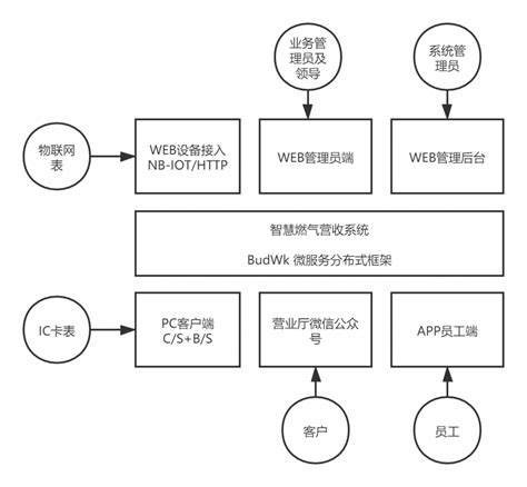 BudWk 国产开源Java微服务分布式框架在智慧燃气行业的应用 Wizzer s Blog