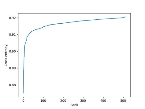 The Cross Entropy Value Is Plotted As A Curve Of The Rank Ordered