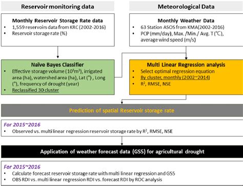 The Production Of Reservoir Storage Rate Forecasting Data Download