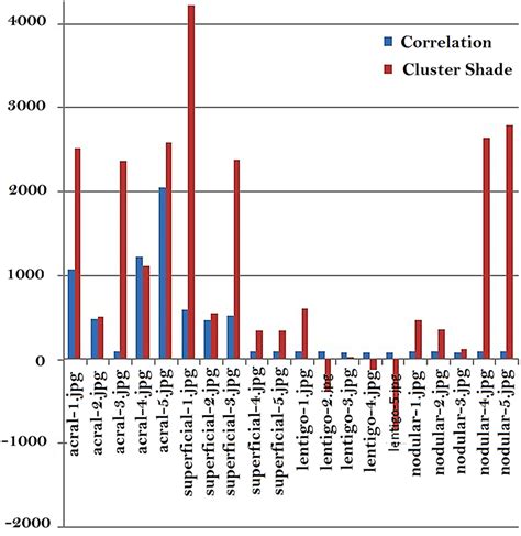 Comparison Of Gray Level Co‐occurrence Matrix Glcm Features Set‐3 Download Scientific Diagram