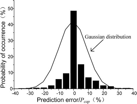 Diagram Of Forecasting Error Distribution Download Scientific Diagram