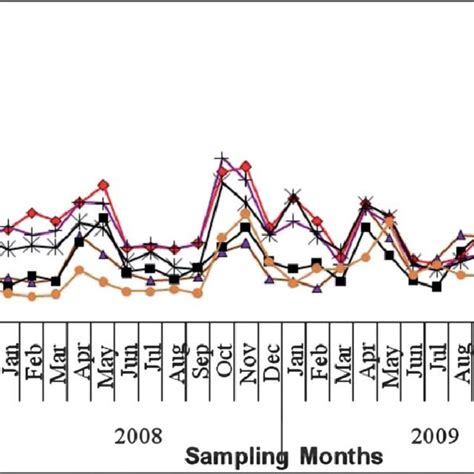 Monthly Variation In Concentration Of Particulate Matter Of Different Download Scientific