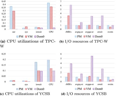 The Comparation Of Resources Usages Between The Two Scenarios The Data Download Scientific