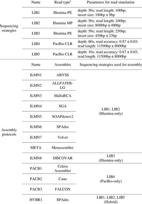 Sequencing Strategies And Assembly Protocols Evaluated In The Three
