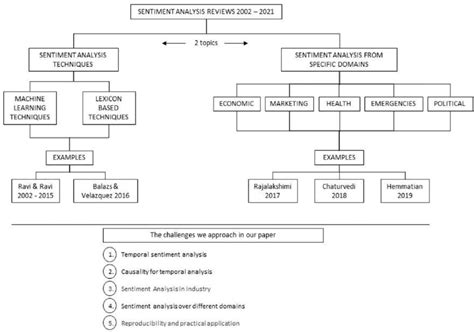 Sentiment Analysis Reviews And New Challenges Download Scientific Diagram