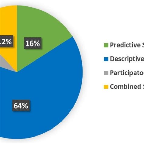 The Main Challenges And Limitations Of System Dynamic Modeling In The