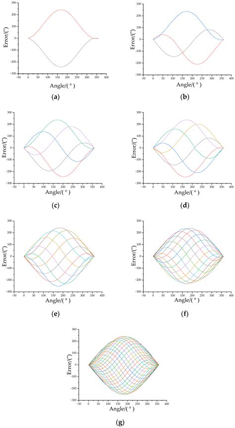 self calibration method for circular encoder based on two reading heads