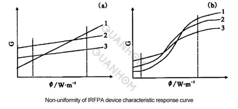 Non Uniformity Correction Nuc