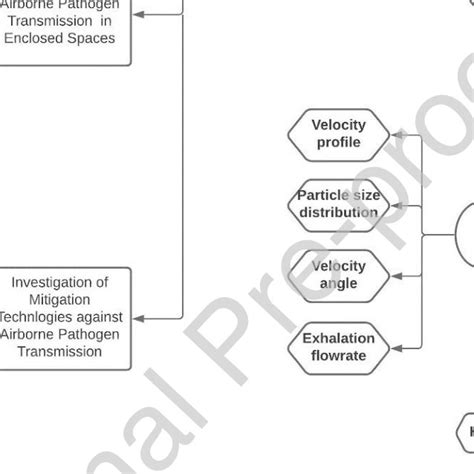 The Schematic Of The Capabilities And Limitations Of Airborne And Download Scientific Diagram