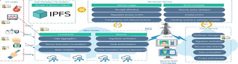 figure 1 from multi access edge computing and blockchain based secure