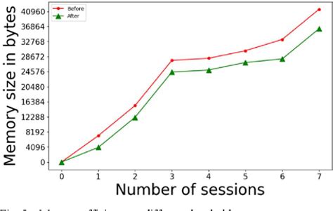 Figure 5 From Optimizing Cache Memory Usage Methods For Chat LLM Models