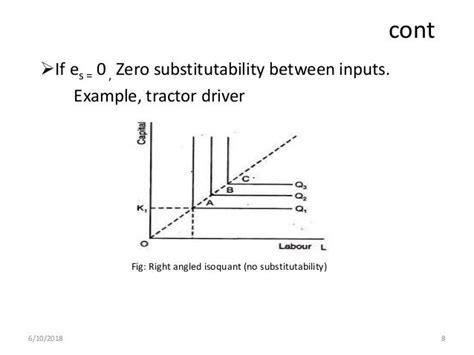 Elasticity Of Substitution