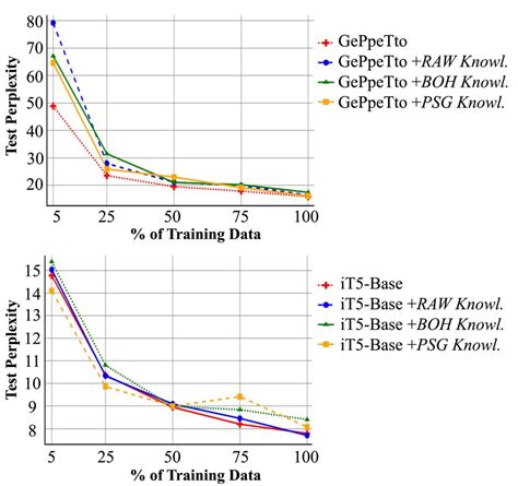 Perplexity Score Trends Of The Models Over Increasing Size Of The