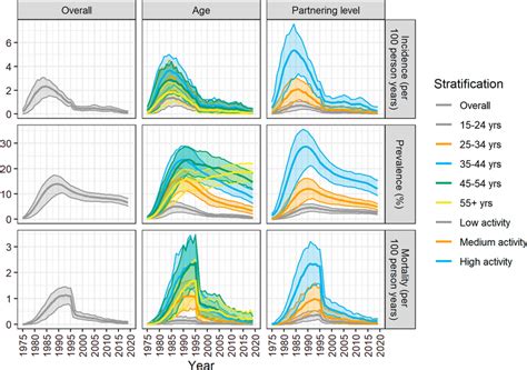 Overall Age And Sexual Partnering Level Stratified Estimates Of Hiv