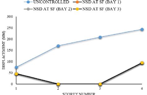 Storey Displacement Of 3d Model For Corralit Time History Download Scientific Diagram