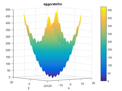 Egg Crate Function Benchmarkfcns