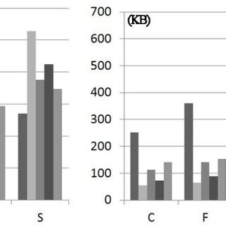 Comparison Of Storage Solutions On Industrial Data Sets From Time And Download Scientific